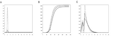 Prion Replication With Variations In The Maximum Level Of The
