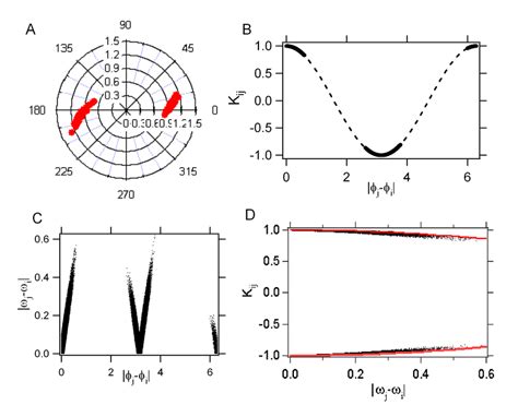 The Degree Of Synchronization R2 2 As A Function Of The Learning