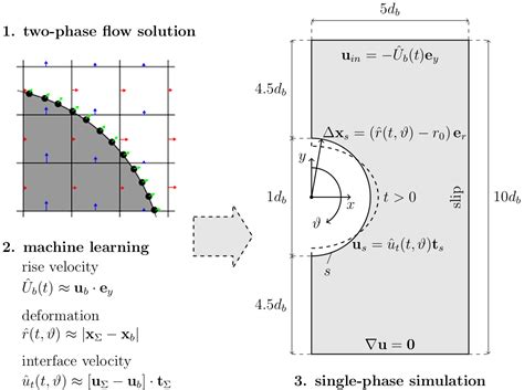 machine learning aided cfd with openfoam and pytorch