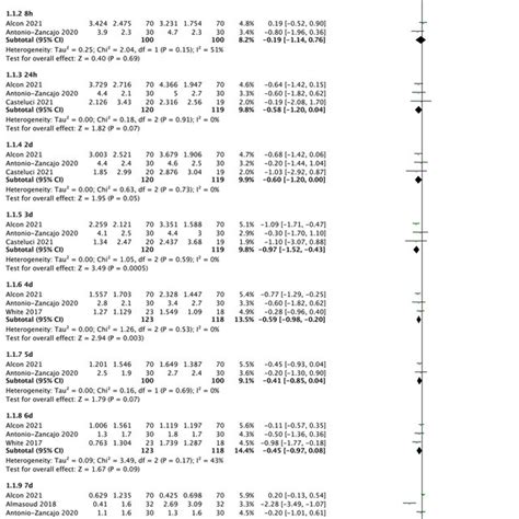 forest plot of summary effect size mean difference in terms of the