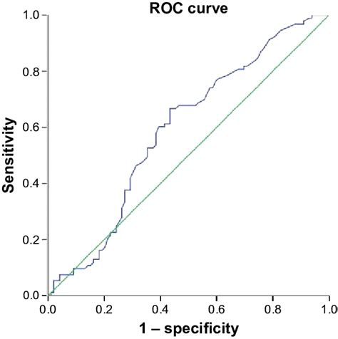 Roc Curves For Different Hdl C Baseline Levels In Relation To The Egfr
