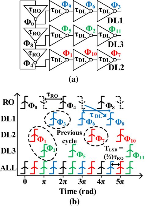 Branching Phase Interpolation Principle The Branching Delay Lines