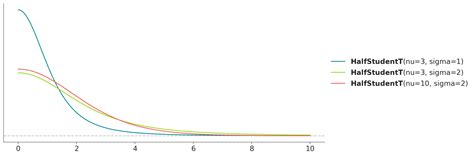 Distributions — Preliz 0 18 0 Documentation