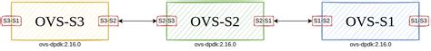 openvswitch 测试拓扑 ╯° °）╯︵ ┻━┻