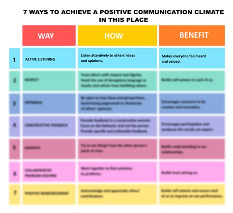 7 Ways To Achieve A Positive Communication Climate In This Place Chart