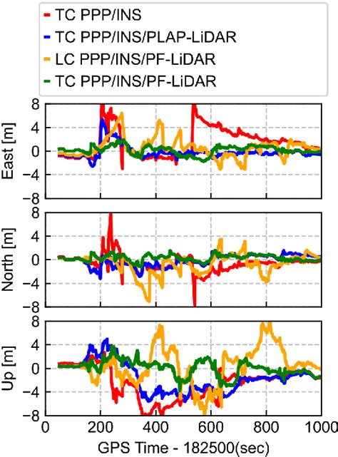 Figure 12 From Tightly Coupled Integration Of Gnss Ins And Lidar For