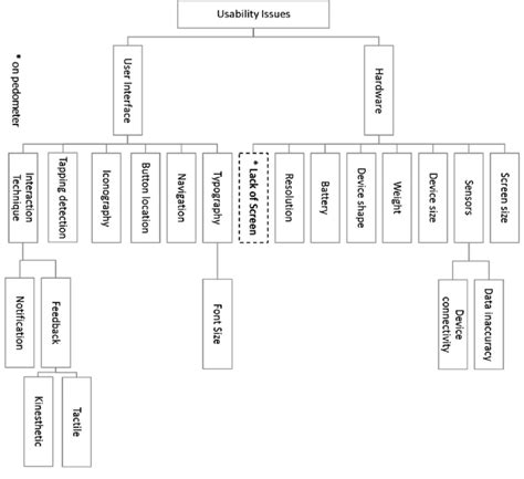 Categorization Framework Of Usability Issues Of Pedometers And Download Scientific Diagram