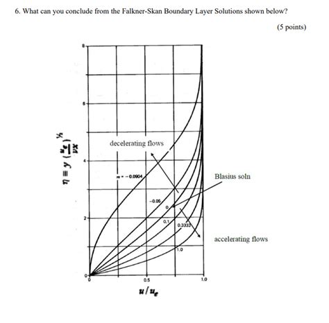 Solved 6 ﻿what Can You Conclude From The Falkner Skan