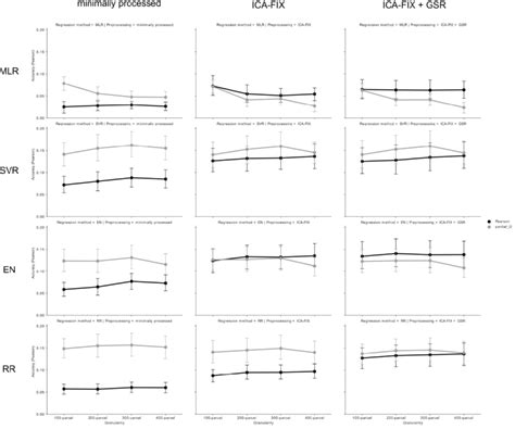 Average Prediction Accuracy Pearson Correlation Between Predicted And