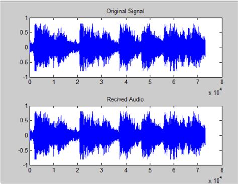 Original And Reconstructed Speech Waveform Download Scientific Diagram