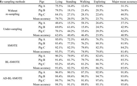 Classification Results Based On Three Over Sampling Methods And Bp Download Scientific Diagram