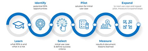 RPA Implementation Guide Steps Best Practices