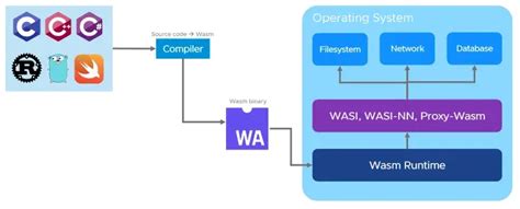 Webassembly：无需容器就能运行 Docker！ 知乎