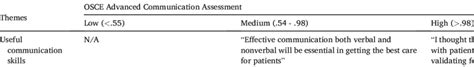 Joint Display Developed Through Integrative Data Analysis Facilitated
