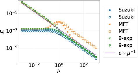 Figure 3 From Minimum Trotterization Formulas For A Time Dependent Hamiltonian Semantic Scholar