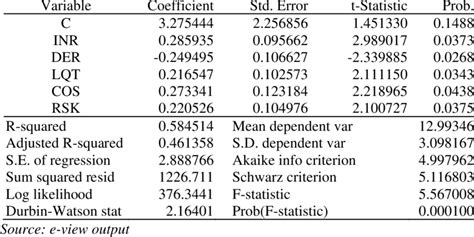 Multiple Regression Analysis Dependent Variable Tbq Method Least Download Scientific Diagram