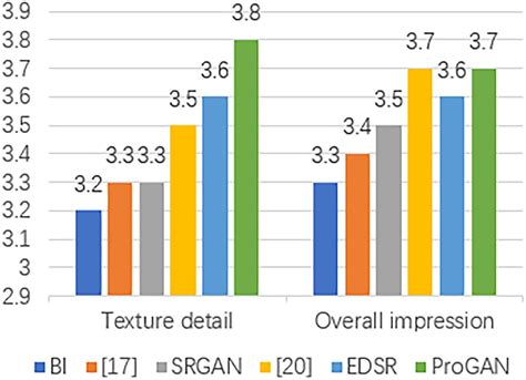 Comparison Chart Of Subjective Scores For The Different Algorithms