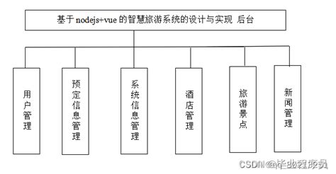 基于nodejsvue的智慧旅游系统的设计与实现旅游系统设计与实现的关键词 Csdn博客