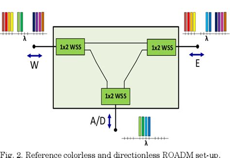 Figure 1 From Cost Effective Dwdm Roadm Design For Flexible Sustainable Optical Metro Access