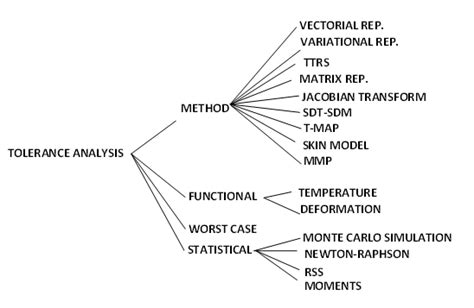 An Overview Of The Tolerance Analysis Study Source The Author Download Scientific Diagram