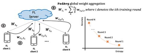 Towards Efficient Resource Allocation For Federated Learning In Virtualized Managed Environments