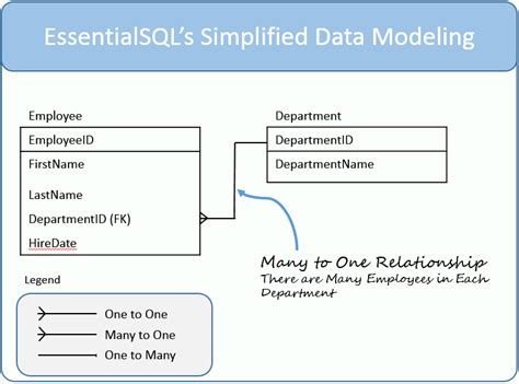 Get Ready To Learn SQL Simplified Data Modeling Learn Sql Data Modeling Sql