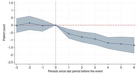 Stifling Or Scaling Acquisitions And Their Effect On Start Up