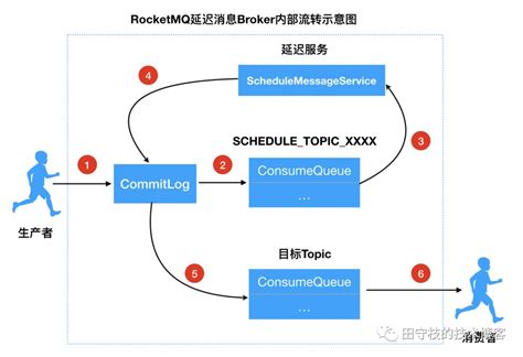 转载【rocketmq 课程笔记】13rocketmq发送消息之延迟消息 Jamking 博客园 转载【rocketmq 课程笔记】13rocketmq发送消息之延迟消息 Jamking 博客园