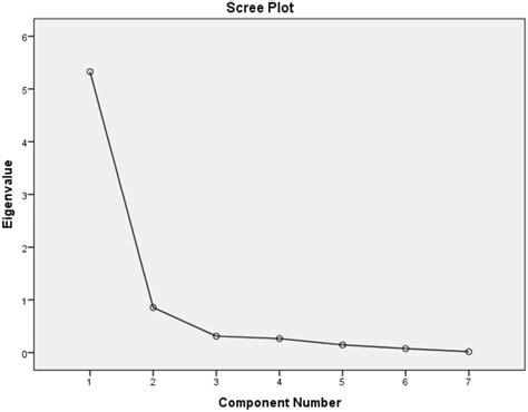 scree plot of items on the igbo version of the falls efficacy