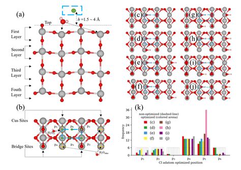 Tio 2 Surface Models Of Cl Adatom On The Rutile 110 Surface With H 2 Download Scientific