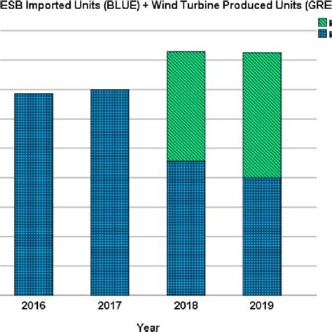 Total Number Of Kwh Electricity Units Over Four Years Download Scientific Diagram