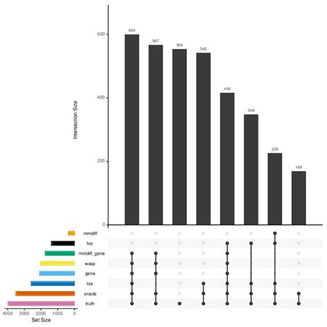 Figure S2 Upset Plot Showing The Overlap Of Simulation Results At The