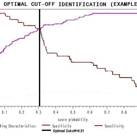 Optimal Cut Off Determination Download Scientific Diagram