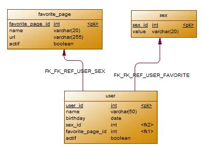 Tutorial Database WebSite PHP Framework PHP