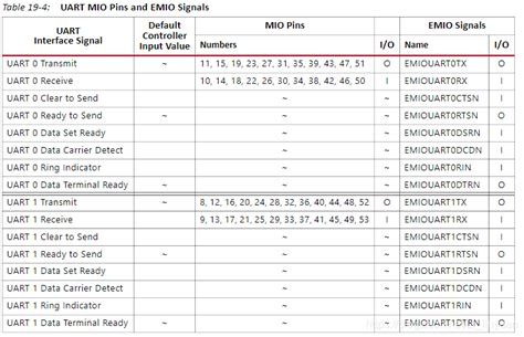 【zynq基本使用】【1】ps的uart基本使用 zynq 串口发送函数 csdn博客