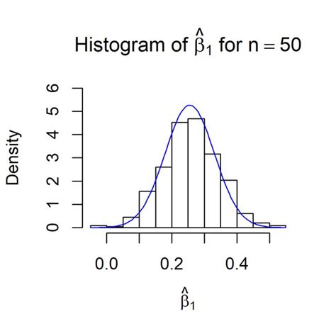Histograms For The First Estimated Regression Coefficientˆβcoefficientˆ Download Scientific