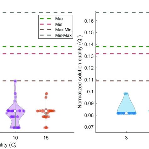 Performance Of Hyper Heuristics With Different Sequence Lengths For