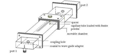 Rectangular Wave Guide Cavity Resonator Download Scientific Diagram