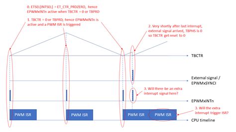 Tms320f28379s Relationship Between Pwm Syncing With No Phase And Interrupt Triggering C2000