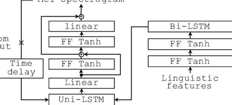 Ar Neural Network For Tts Acoustic Modeling Ff Tanh And Linear Denote