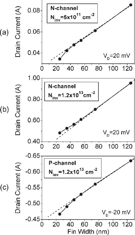 Experimental Drain Current As A Function Of The Fin Width At A Constant