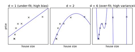3 6 9 16 Bias And Variance Of Polynomial Fit — Scipy Lecture Notes