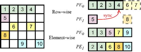 figure 4 from an efficient gustavson based sparse matrix matrix