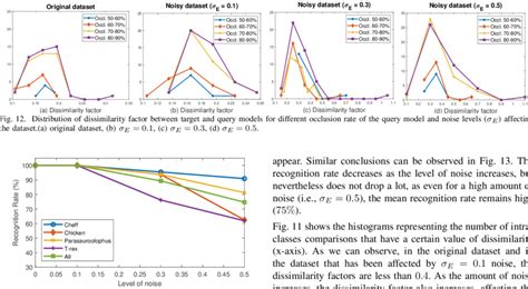 Effect Of Noise σ E On Dissimilarity Factor A Original Dataset Download Scientific