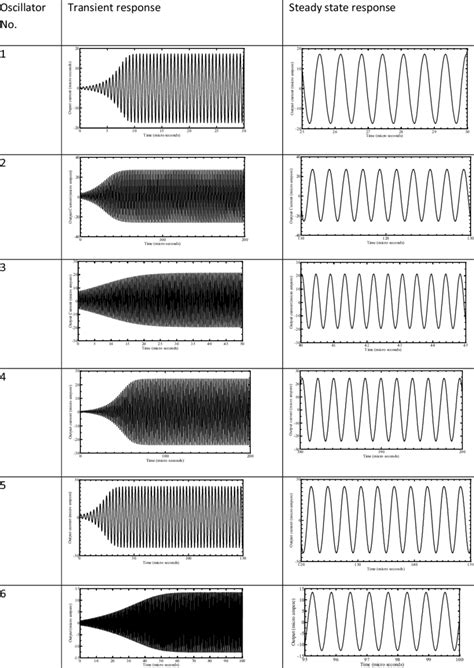 Transient And Steady State Waveform Of The Proposed Current Mode