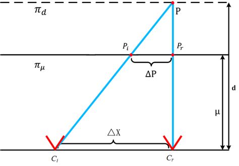 The Planar Parallax For Camera Array Download Scientific Diagram