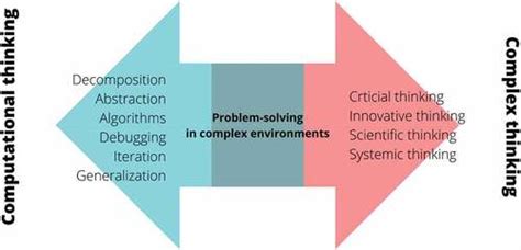 Full Article Components Of Computational Thinking In Citizen Science