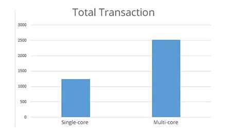 Scaling Node On Multi Cores System