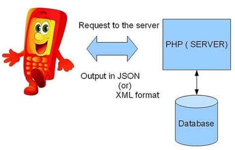 How To Write A Webservices Using Php With Json Format Anil Labs A Tech Blog Exploring