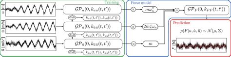 Figure 1 From A Physics Informed Machine Learning Model For Reconstruction Of Dynamic Loads